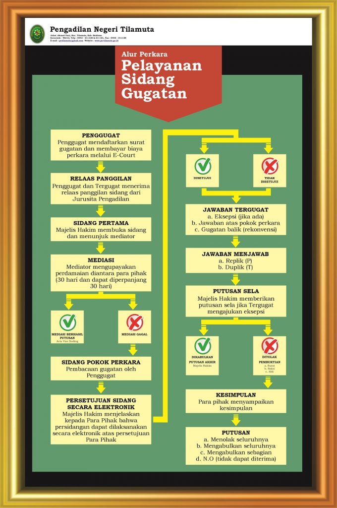 Prosedur Pengajuan Perkara | Pengadilan Negeri Tilamuta